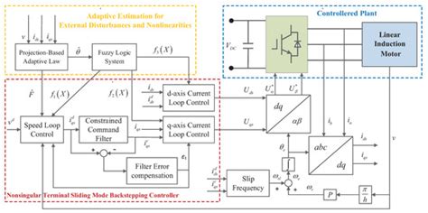 applied sciences free full text adaptive command filtered fuzzy nonsingular terminal sliding
