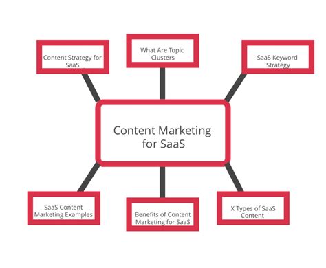 4 Topic Cluster Examples How To Create Your Own