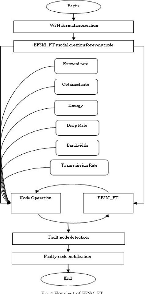 figure 4 from extended finite state machine based fault tolerance in wsn semantic scholar