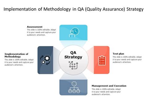 implementation of methodology in qa quality assurance strategy presentation graphics