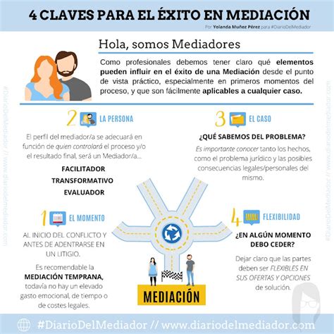 Diario Del Mediador Infograf A Claves Para El Xto De La Mediaci N