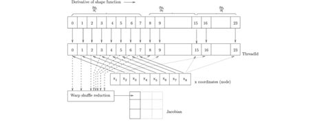 the access pattern for jacobian calculation is shown threads store the download scientific