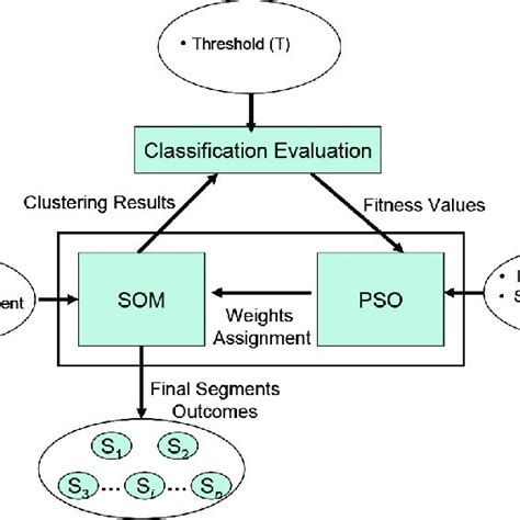 the particle swarm optimization self organizing map pso som framework download scientific