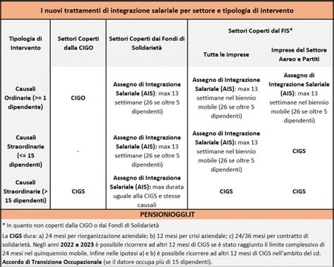 Cassa Integrazione Ecco La Mappa Dei Nuovi Sostegni
