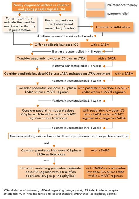 Asthma Chronic Management