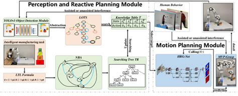 the overview of the real time visual perception and reactive planning download scientific