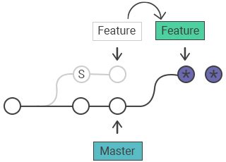 Git Rebase How Tow Use Git Rebase W3Docs Online Git Tutorial