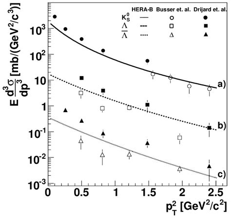 The Average Invariant Cross Section In The Y Interval For K S