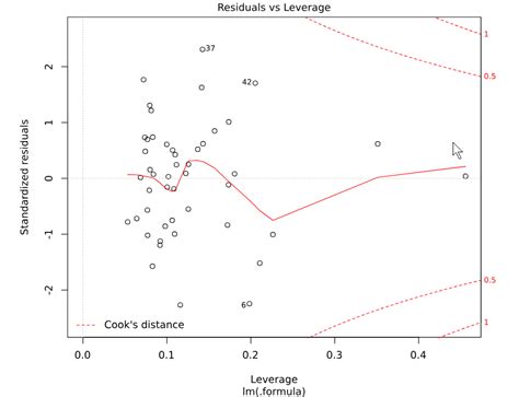 regression residuals vs leverage plot technical documentation