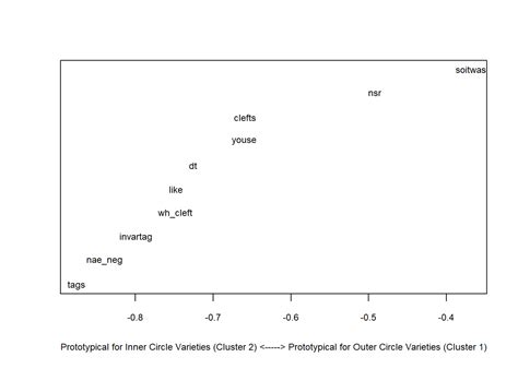 cluster and correspondence analysis in r