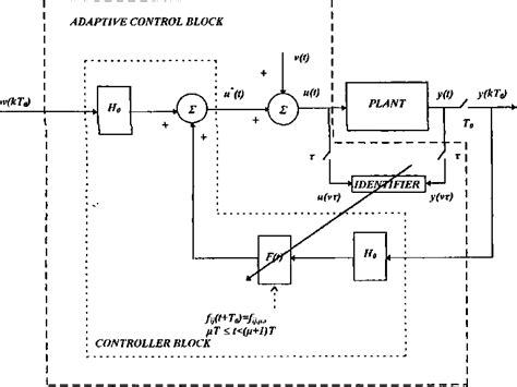 figure 2 from a new indirect adaptive pole placer for possibly non minimum phase mimo linear