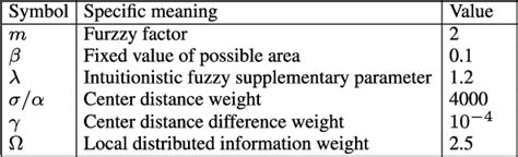 table 1 from an intuitionistic kernel based fuzzy c means clustering algorithm with local