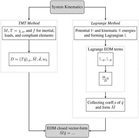 tmtdyn a matlab package for modeling and control of hybrid rigid continuum robots based on