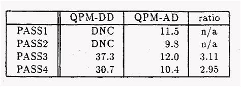 table 2 from using automatic differentiation with the quasi procedural method for