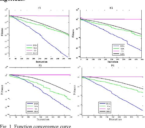 figure 1 from improved sparrow search algorithm by hybrid equalization optimizer semantic scholar
