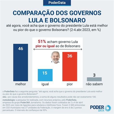 Lula e Bolsonaro quatro índices três comparações