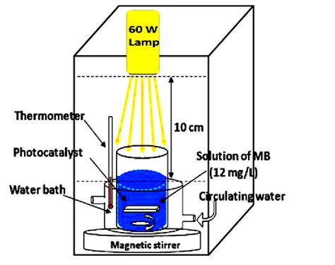 Fig S1 Schematic Of The Experimental Setup Used For Photocatalytic