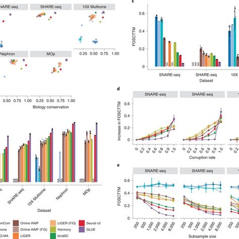 Pdf Multi Omics Single Cell Data Integration And Regulatory Inference