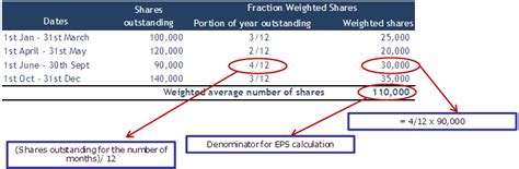 Earnings Per Share EPS Meaning Formula Calculations