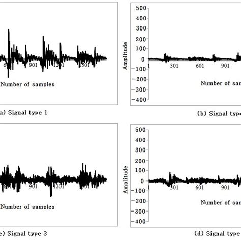 lpc residuals estimated for signal types 1 2 3 and 4 download scientific diagram