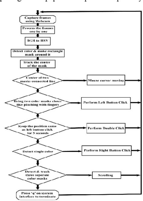Figure 1 From Design And Development Of Hand Gesture Based Virtual