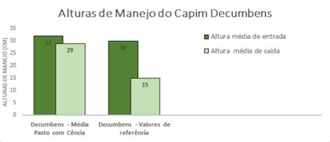 Alturas de Manejo para o Capim Decumbens Pasto Ciência
