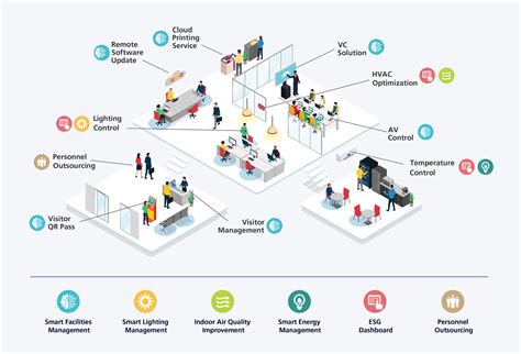 Digital Facility Management Integrated Facilities Management ESG M