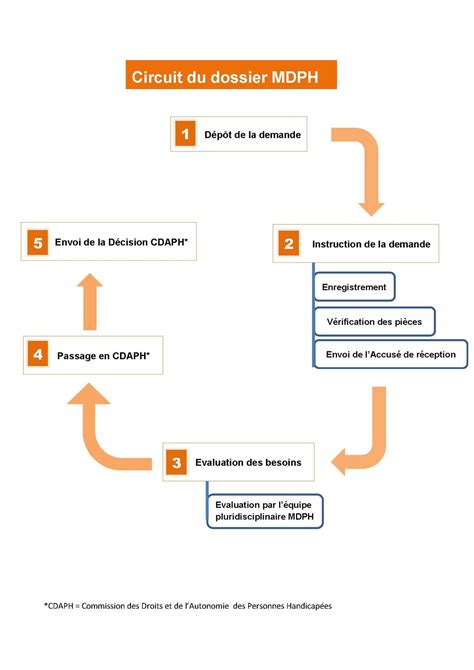 Faire Demande Mdph En Ligne Image To U