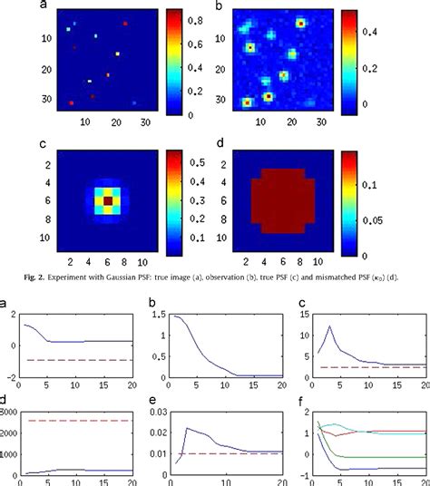 figure 2 from variational semi blind sparse deconvolution with orthogonal kernel bases and its