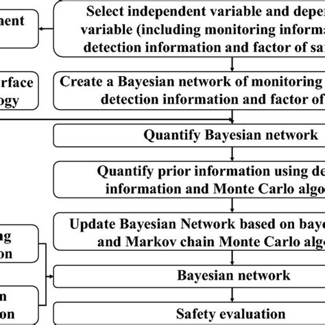 bayesian network framework for fusion of monitoring and detection download scientific diagram