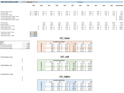 making a 3 variable dcf sensitivity analysis in excel an innovative solution