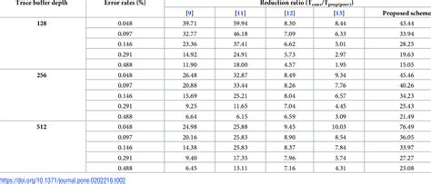 debug time reduction ratio in the same observation window download table
