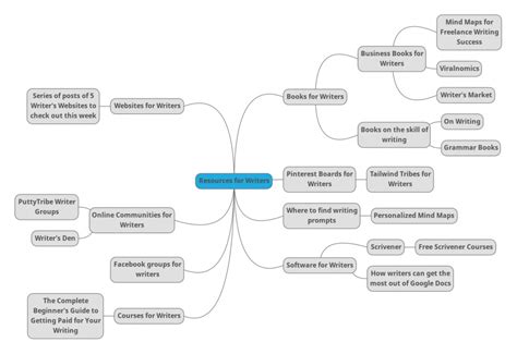 Mind Maps Archives Multitalented Writers