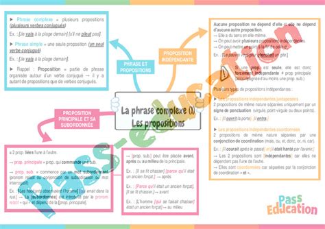 Les propositions 4ème Carte mentale sur la phrase complexe PDF à