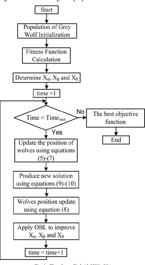 figure 1 from congestion management by generator real power rescheduling using hybrid grey wolf