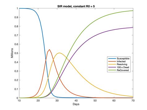 Sir Model Phase Diagram Sir Assumes Viruses Trajectories Cov