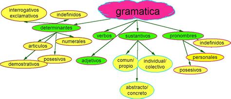 Gramatica