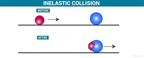 What Is Inelastic Collision Definition Formula Examples