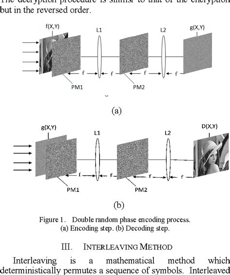 figure 1 from double random phase encoding method using interleaving algorithm for security