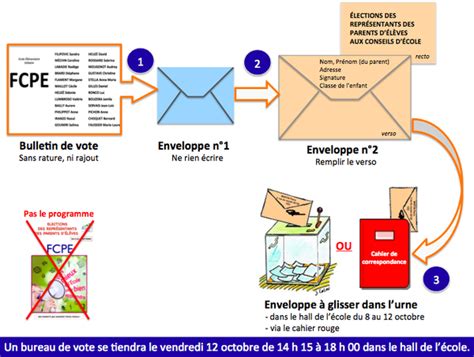 Comment voter par correspondance aux élections des représentants des