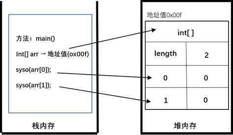 java数组的内存分配 java数组内存分配方式 csdn博客