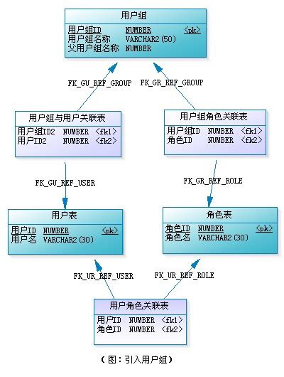 mysql 用户权限管理数据库设计（rbac） mysql数据权限设计 csdn博客