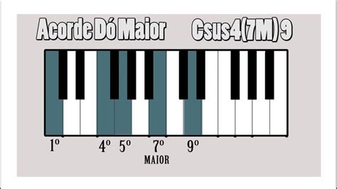 Resolvido Como Formar QUALQUER Acorde No Teclado E Ler Qualquer Cifra
