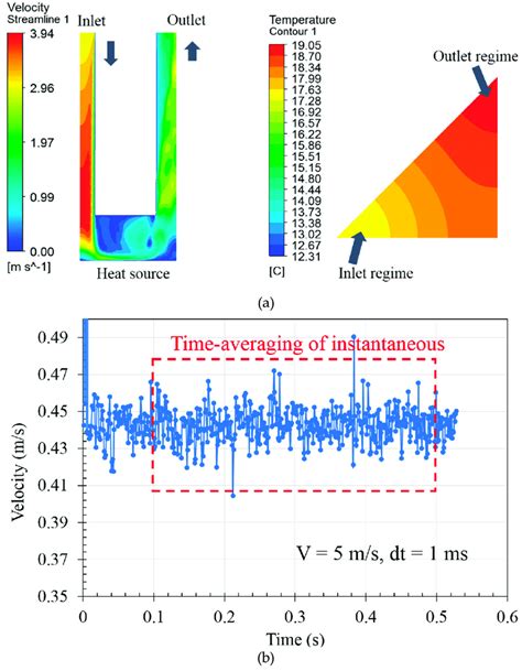 large eddy simulations les modeling results a velocity and download scientific diagram