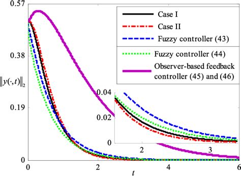 figure 2 from dynamic boundary fuzzy control design of semilinear parabolic pde systems with