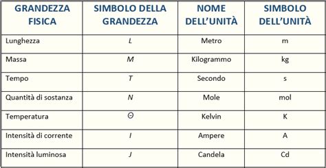 Le Grandezze Fisiche Fondamentali E Derivate Scienzachimica