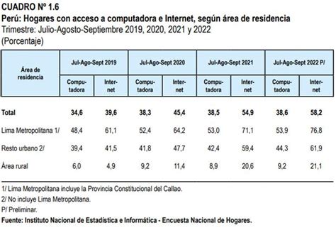 Hogares De Lima Metropolitana Con Servicio De Internet Se Incrementaron