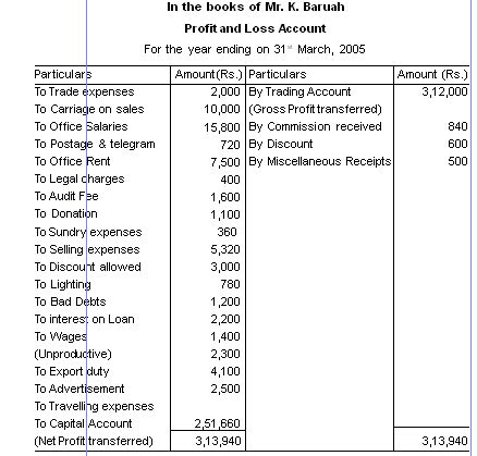 Profit And Loss Account Format 4251 Excel Templates