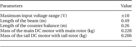table 1 from parametric modelling application to a twin rotor system