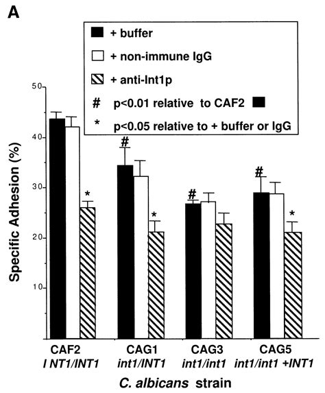Linkage Of Adhesion Filamentous Growth And Virulence In Candida